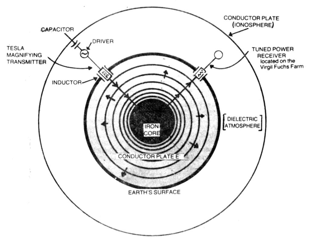 Tesla's Conception of the Earth/Atmosphere as a Giant Electrical ...